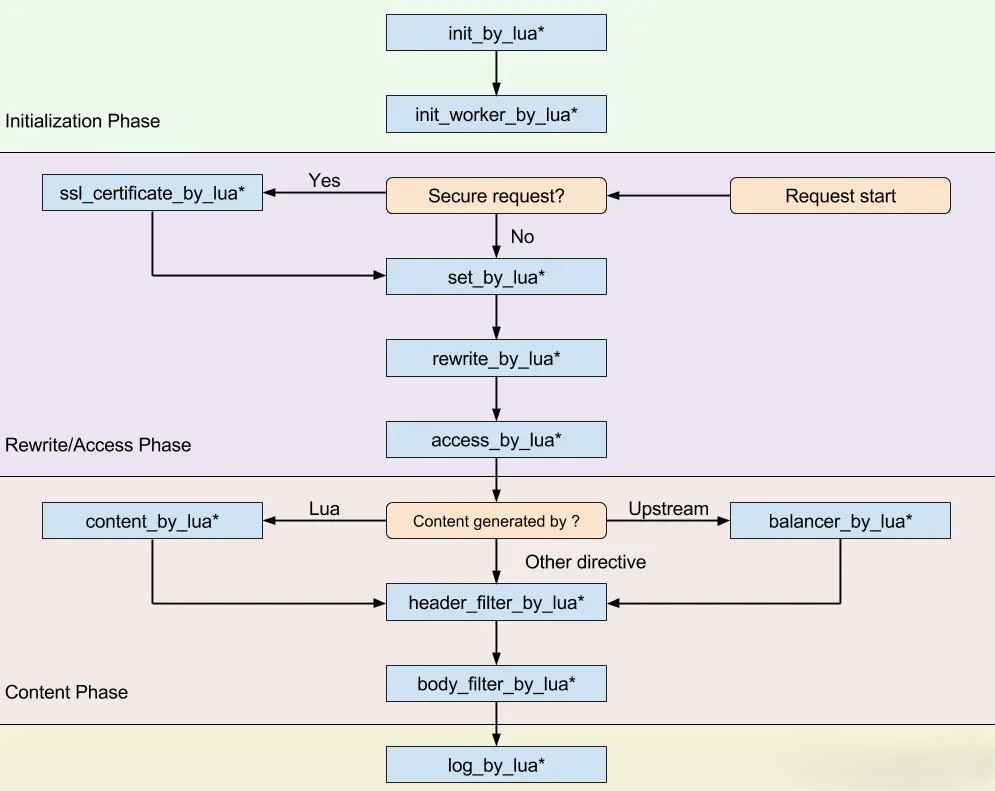Nginx使用 Lua 脚本调用外部 API | Blog